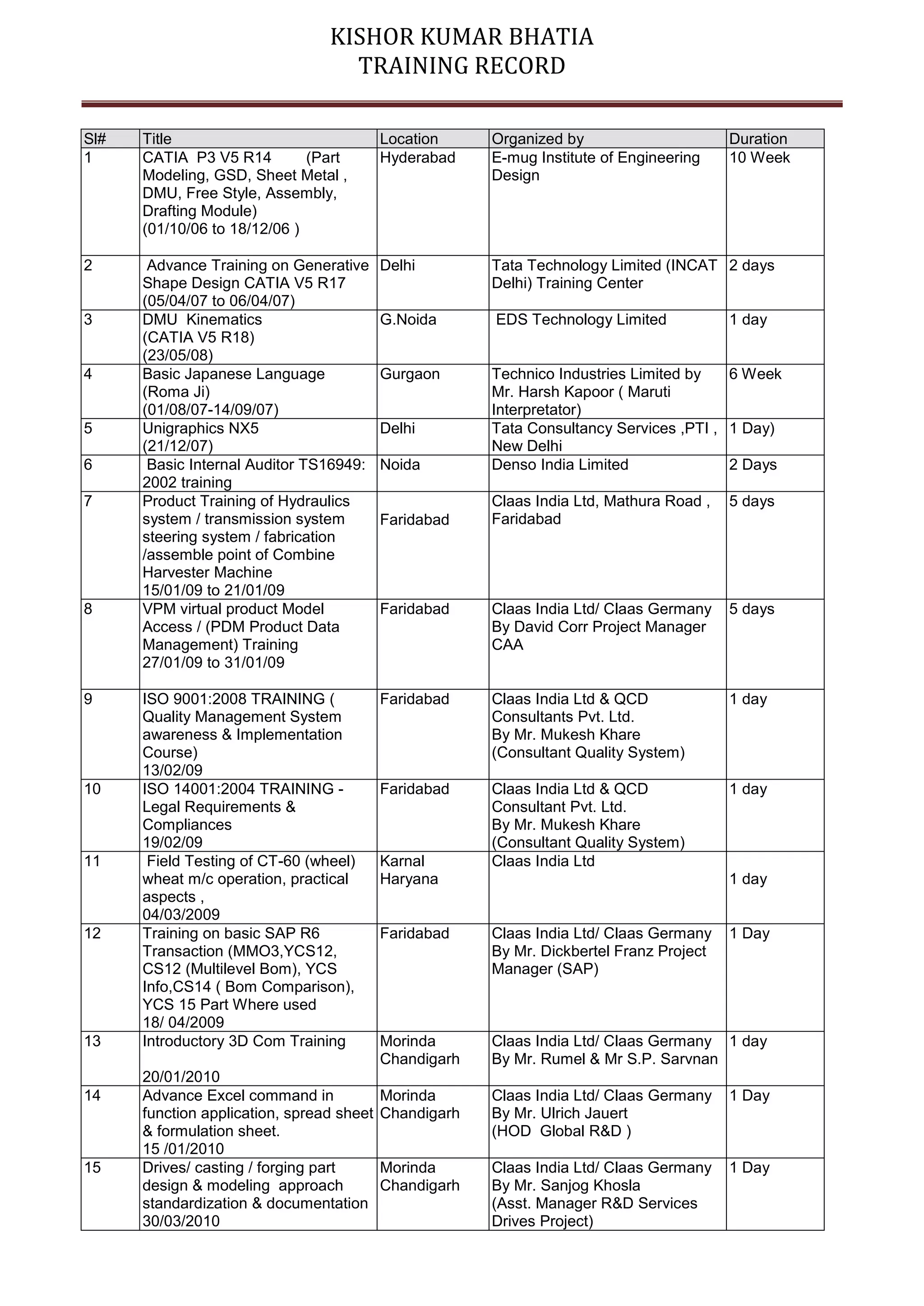 Kishor Bhatia_ Training | DOCX