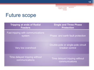 RADIAL FEEDER PROTECTION PANEL DEVELOPMENT | PPTX