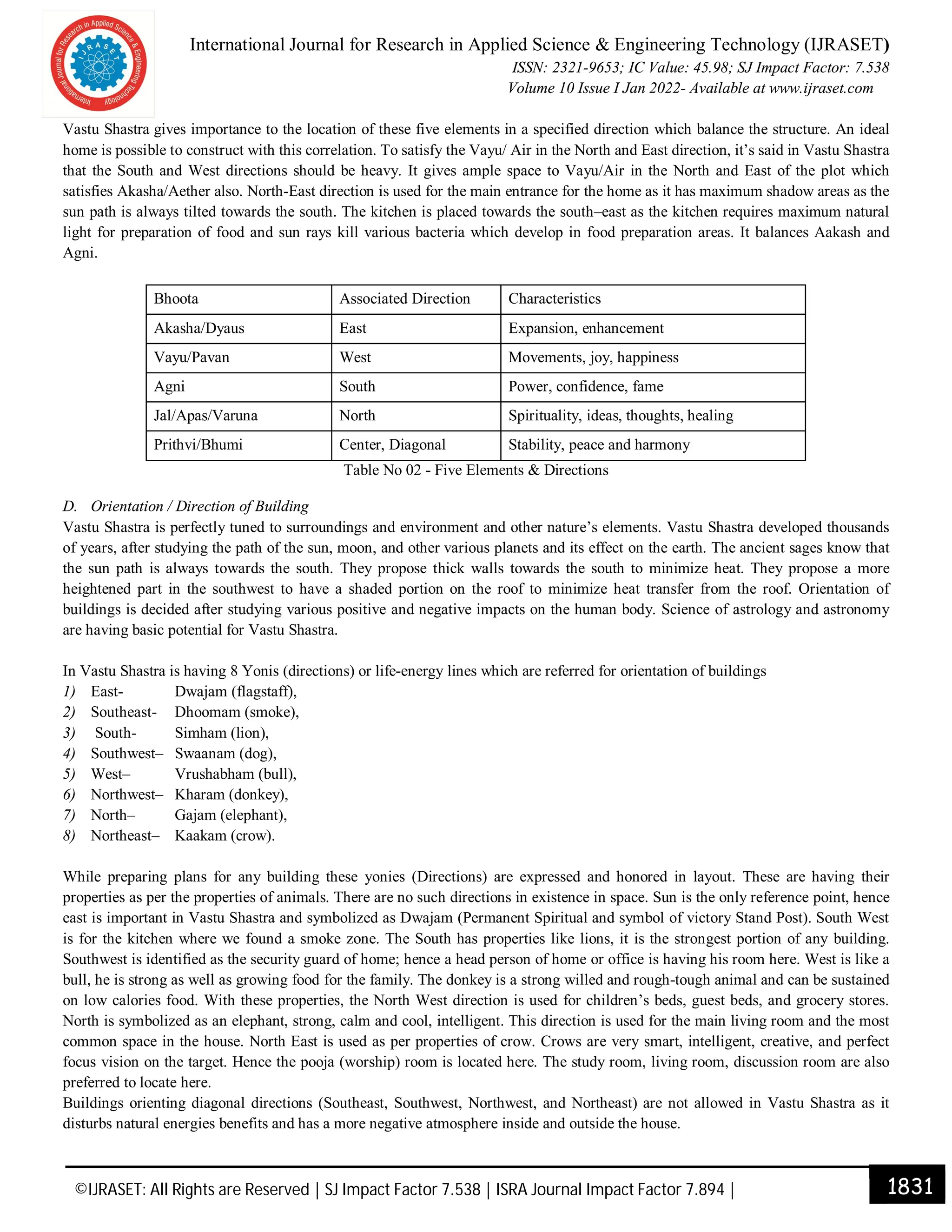 3 Can Vastu Shastra (Vedic Architecture) help in the planning of Green ...