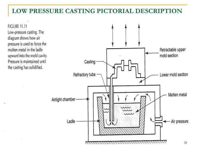 3 CASTING SECOND LECTURE.ppt | Chemistry | Science