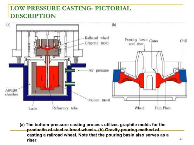 3 CASTING SECOND LECTURE.ppt | Chemistry | Science