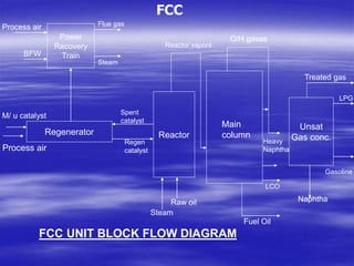 3 Catalytic Conversion Fluid catalytic conversion 27.ppt