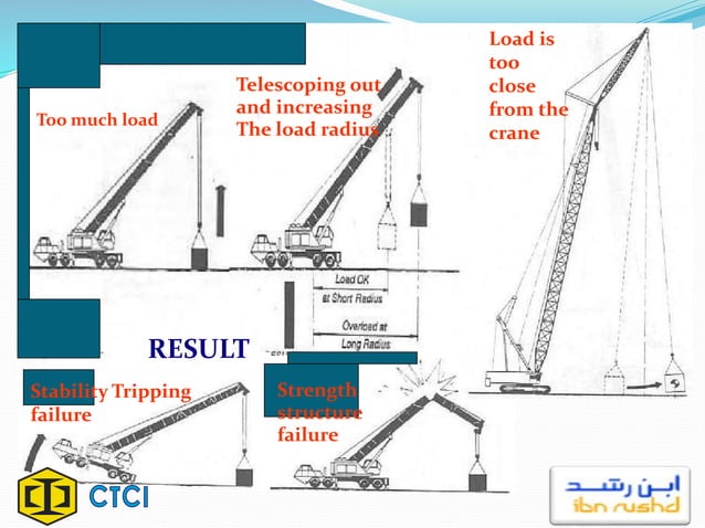 Crane Operation - Lifting | PPT