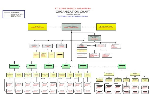 Org Chart Exabb - OKI