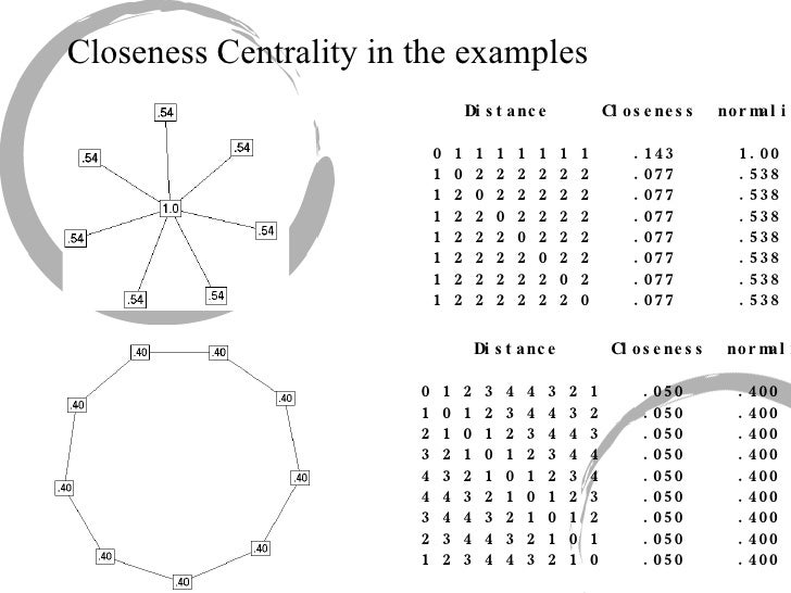 3 Centrality