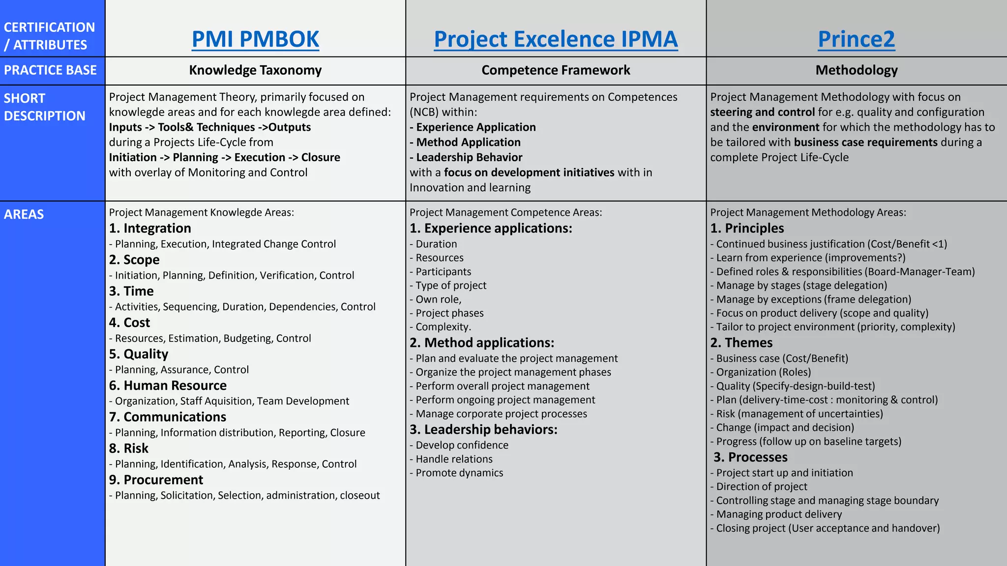3 Certifications for Project Management | PDF