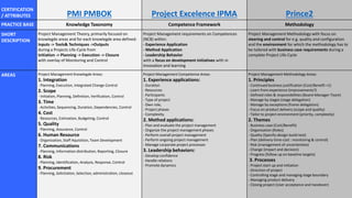 3 Certifications for Project Management | PDF