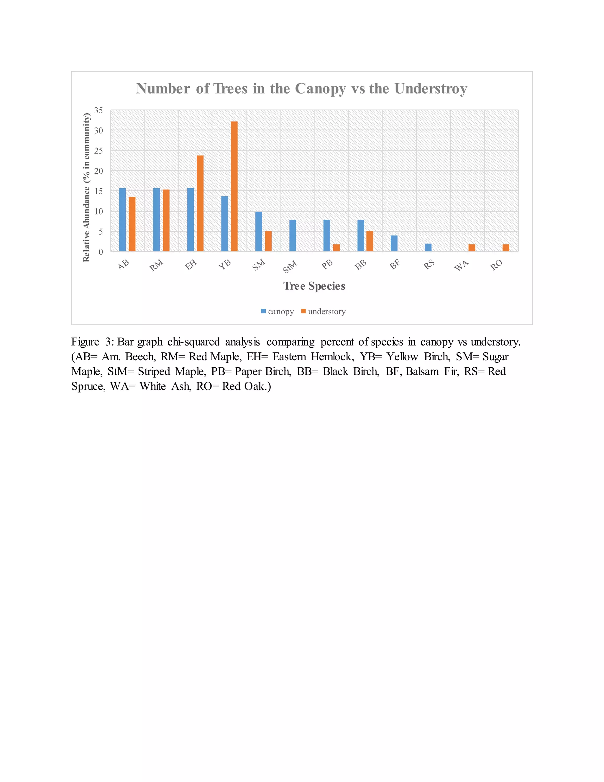 Comarpsion of Understory and Overstory | DOCX