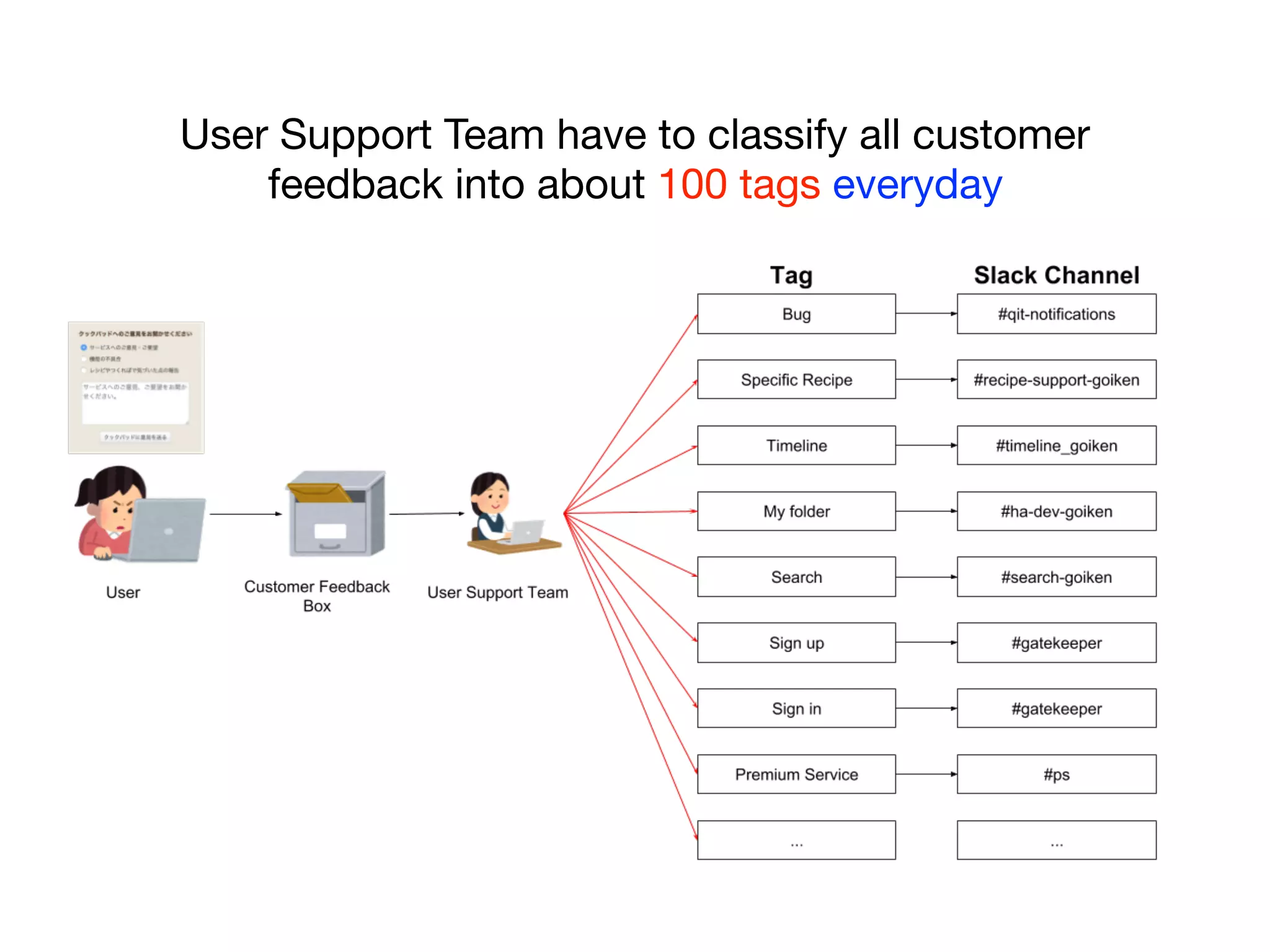 3 Challenges in Customer Feedback Classification | PPT