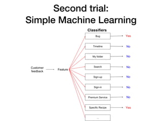 3 Challenges in Customer Feedback Classification | PPT