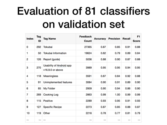 3 Challenges in Customer Feedback Classification | PPT