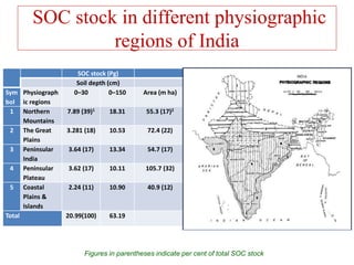 Assessment, Monitoring and Managing SOC for Climate Change Mitigation ...