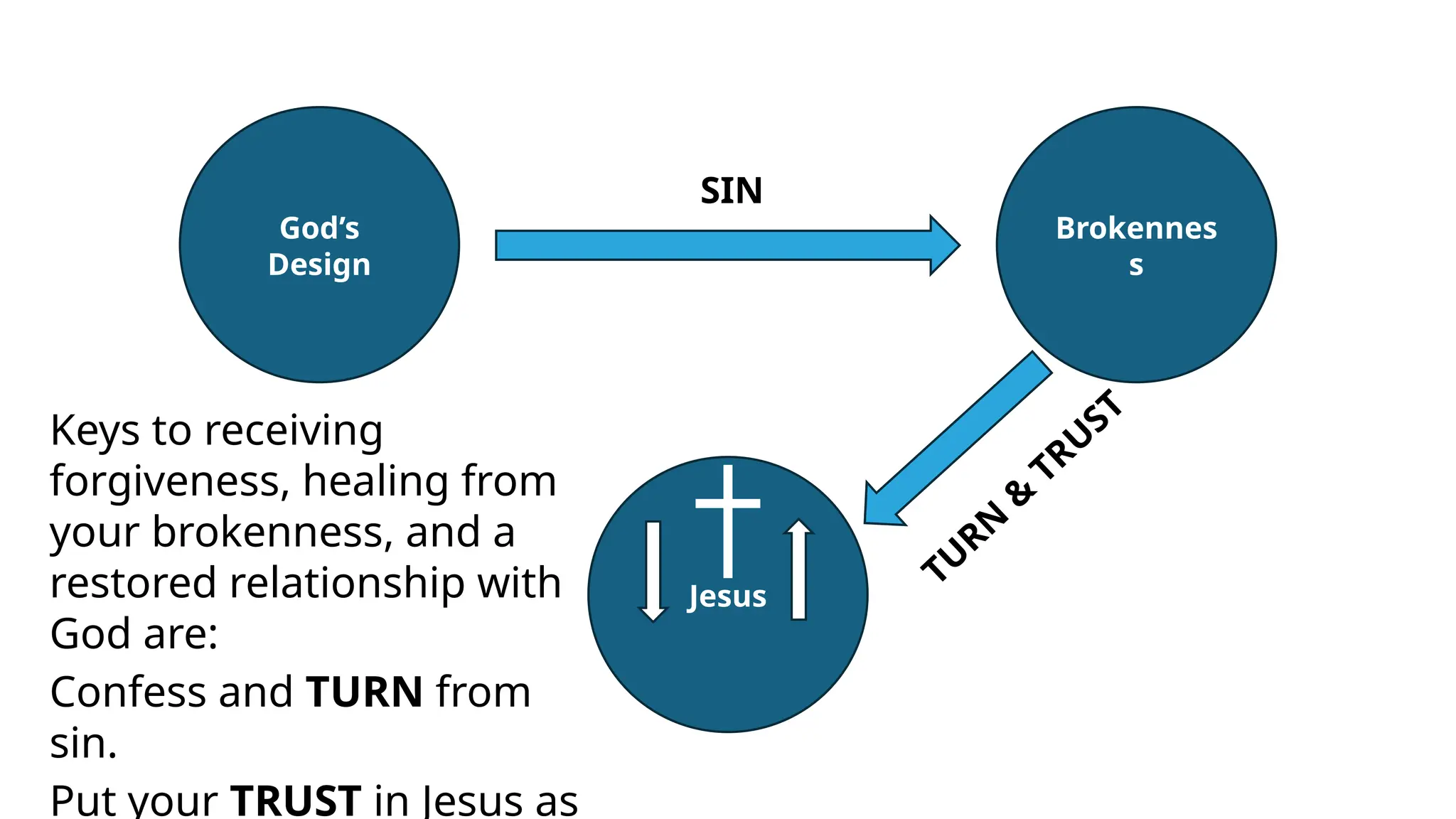 3 Circles Gospel Powerpoint 04 06 2025.pptx