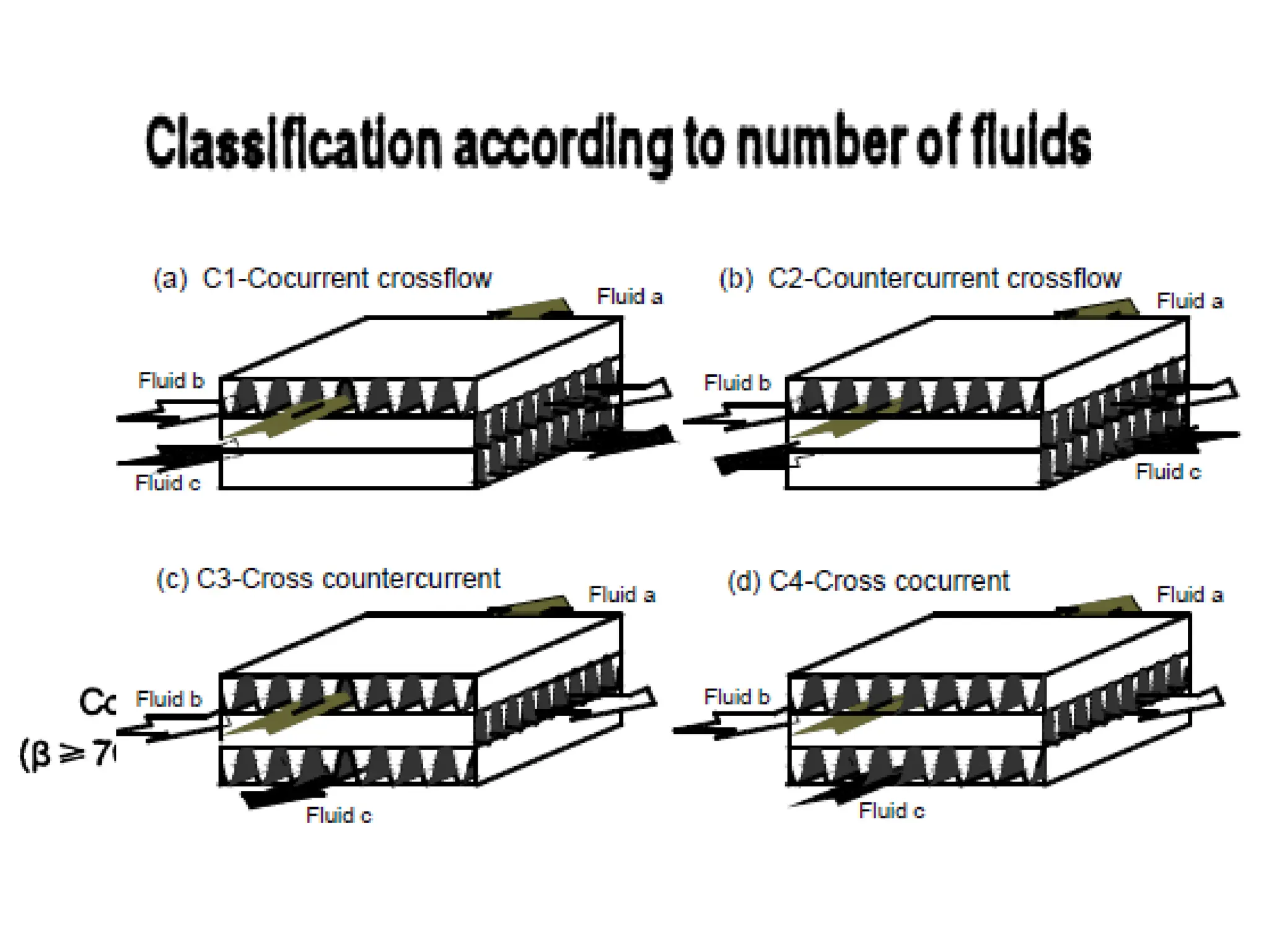 Classification and Types of Heat Exchangers | PPT