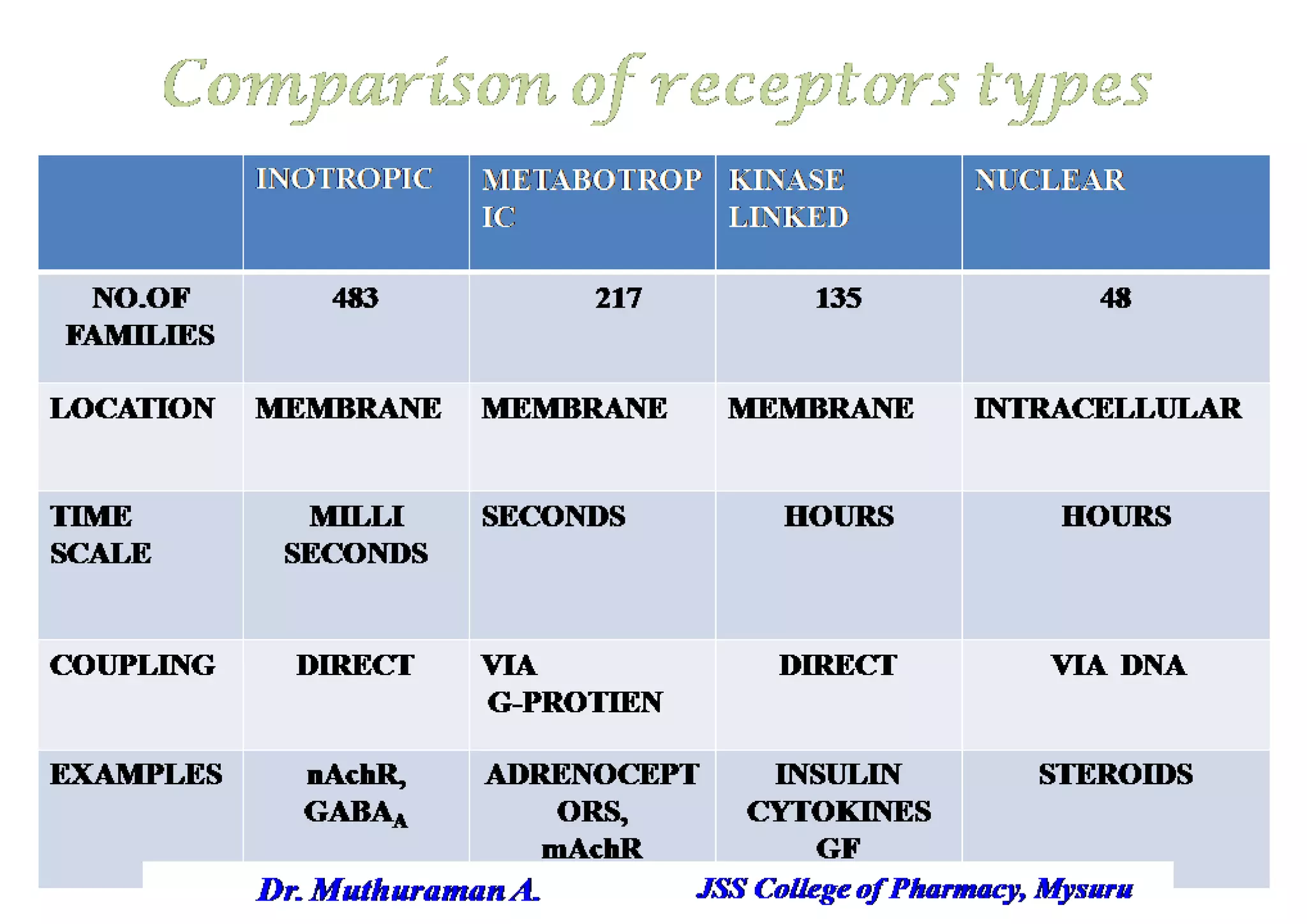 3 classification of receptors | PDF
