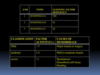 COAGULATION FACTORS AND DENTAL PROCEDURES | PPTX