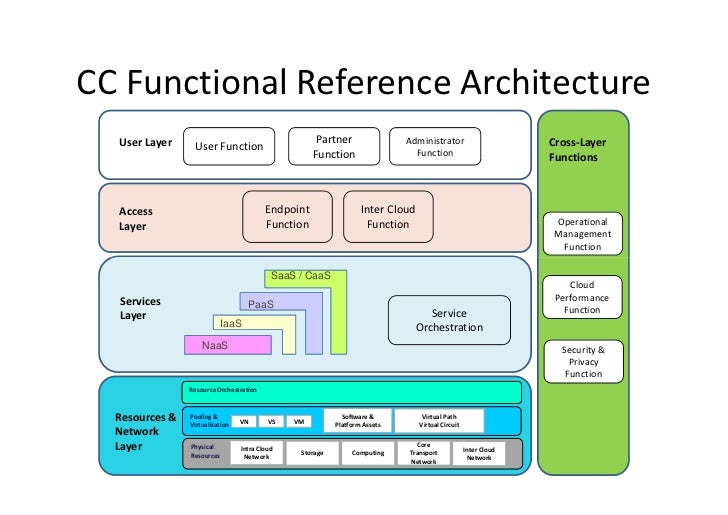 Cloud Architecture