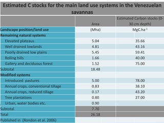 Carbon Sequestration Potential in the Savannas Ecosystems of Venezuela ...