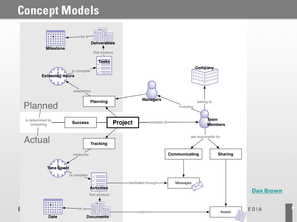 UX Design - Concept Maps, Flowcharts, Specs (3. Sitzung)