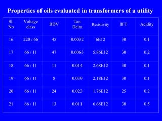 3 condition monitoring of oil | PPT
