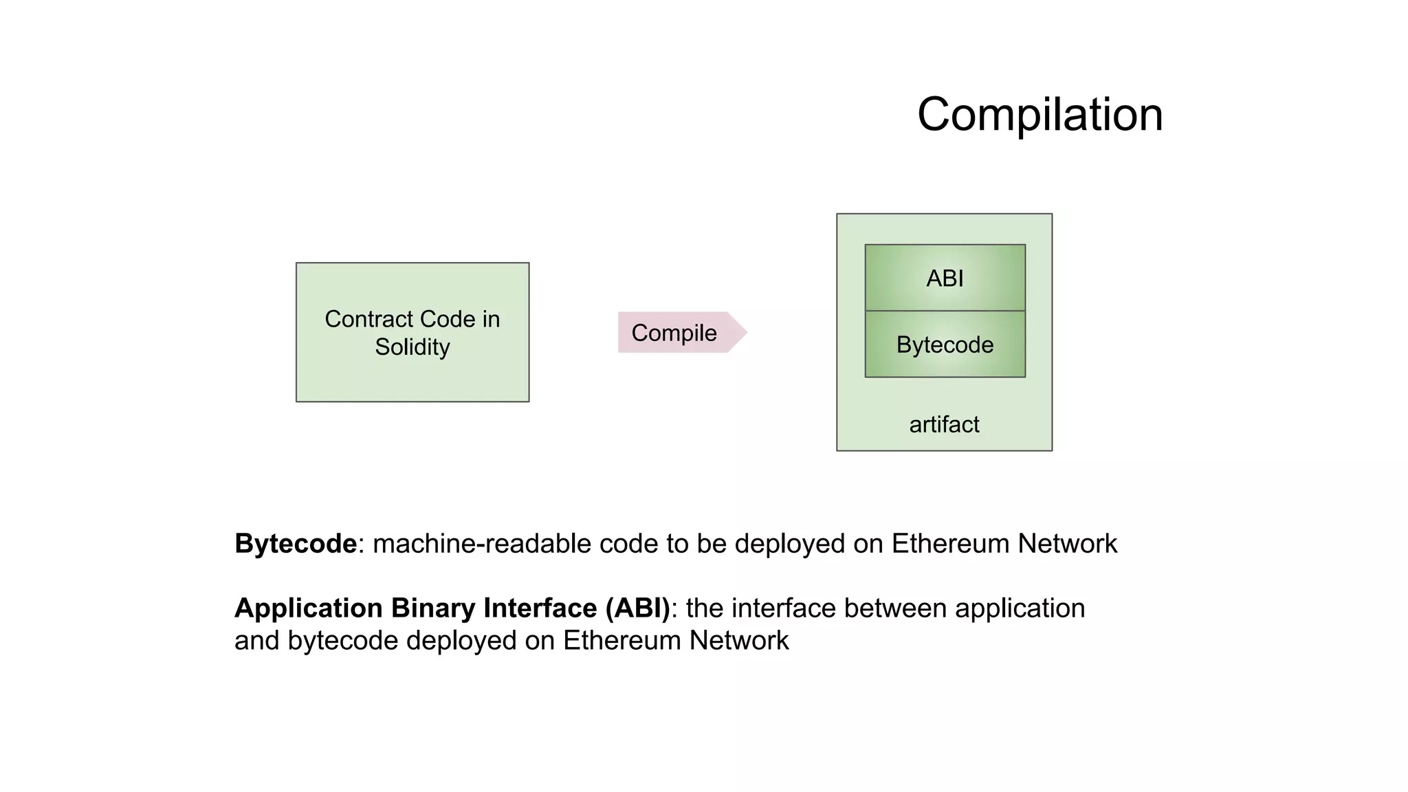 Solidity Contract The Code Compilation Deployment And Accessing Ppt 7648