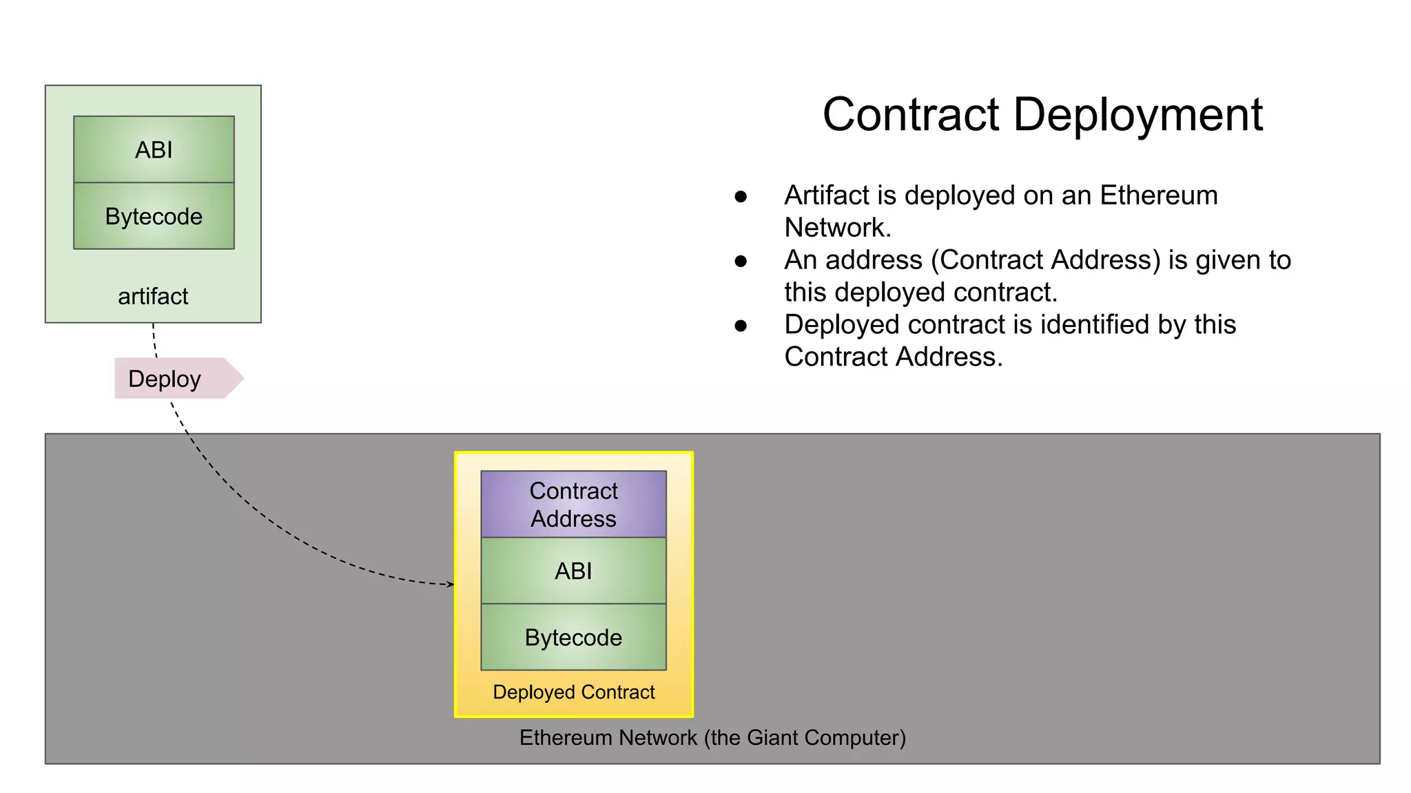 Solidity Contract The Code Compilation Deployment And Accessing Pdf