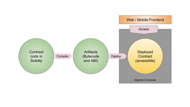 Solidity Contract The Code Compilation Deployment And Accessing Ppt