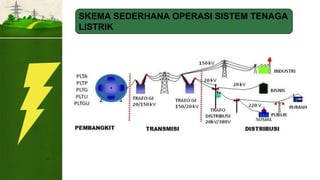 SISTEM OPERASI TENAGA LISTRIK (GRID CODE SULAWESI) | PPTX