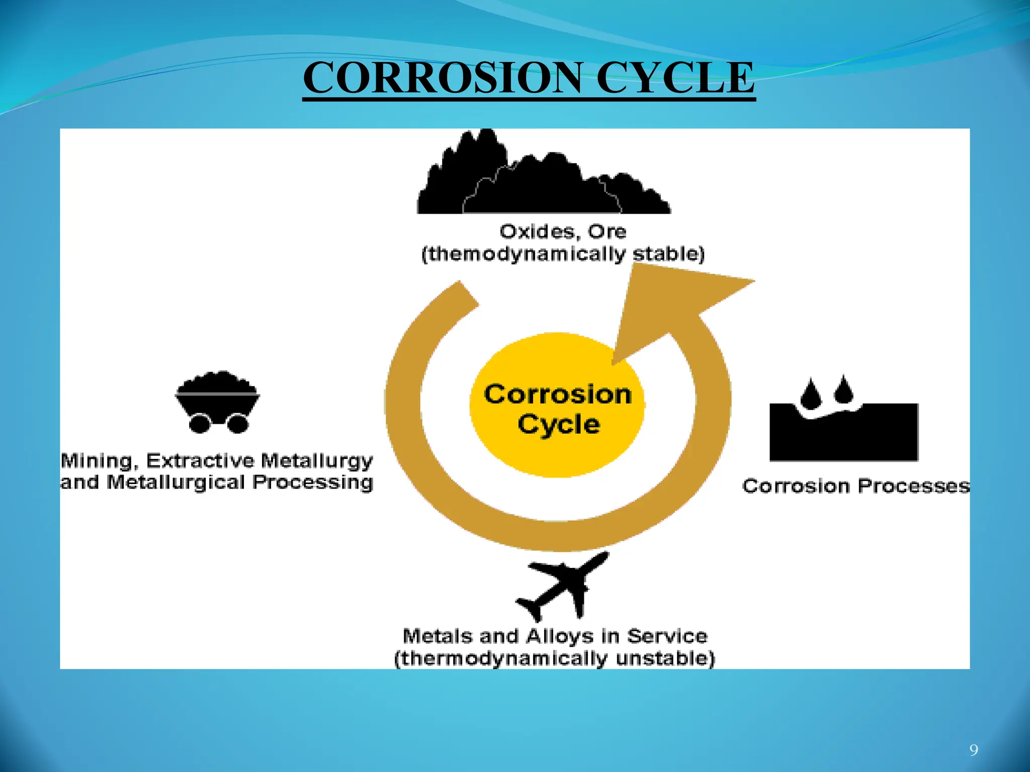 General types of corrosion steel metalouregy | PPTX