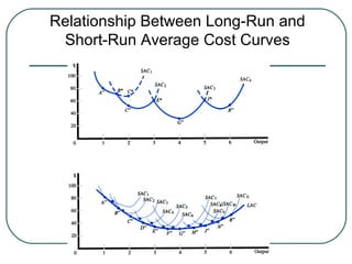 3 cost curves | PPT