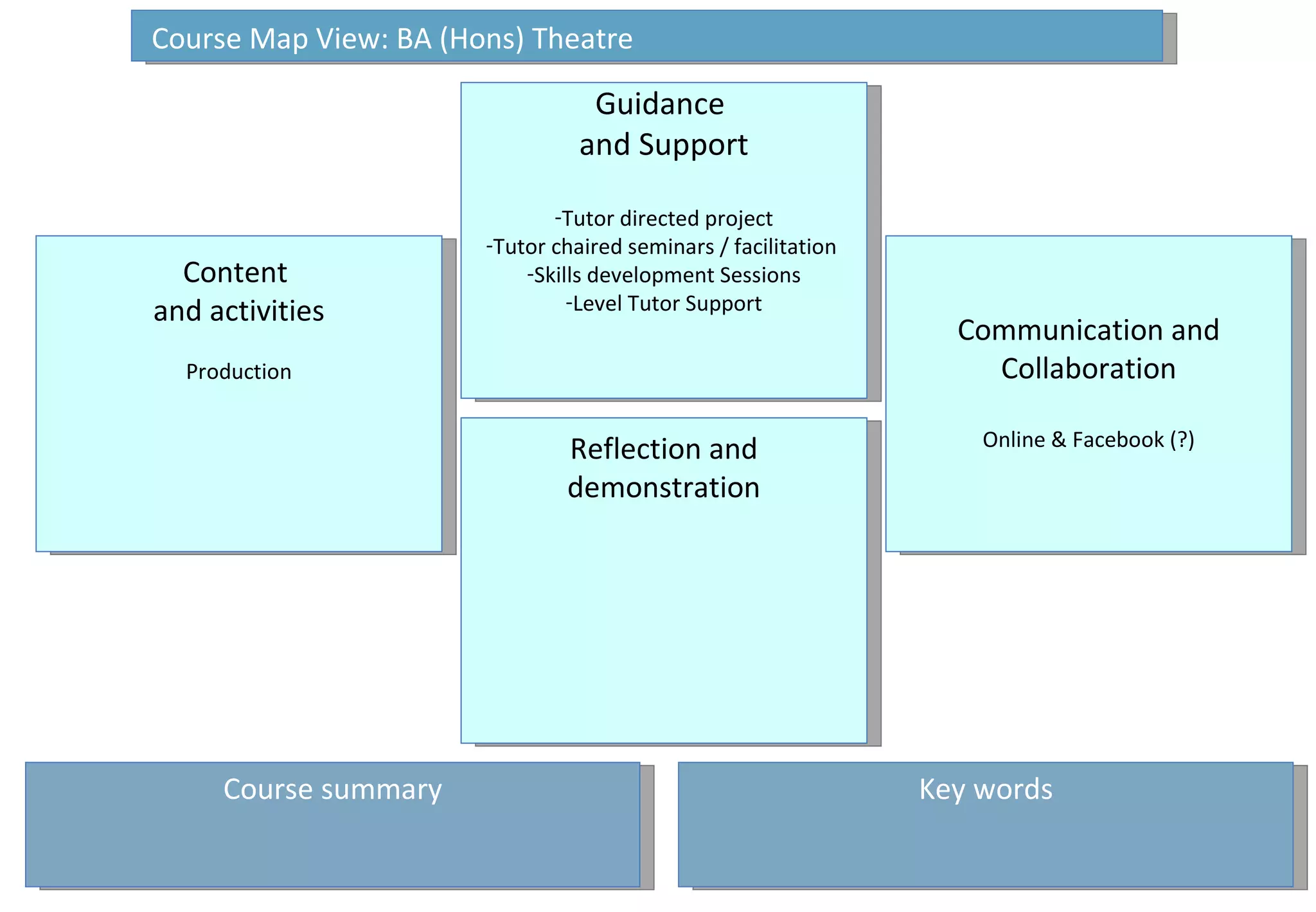 3 course map drama | PPT