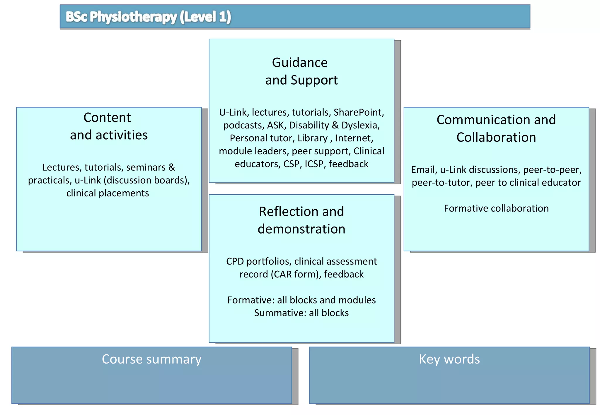 3 course map BSc Physio | PPT