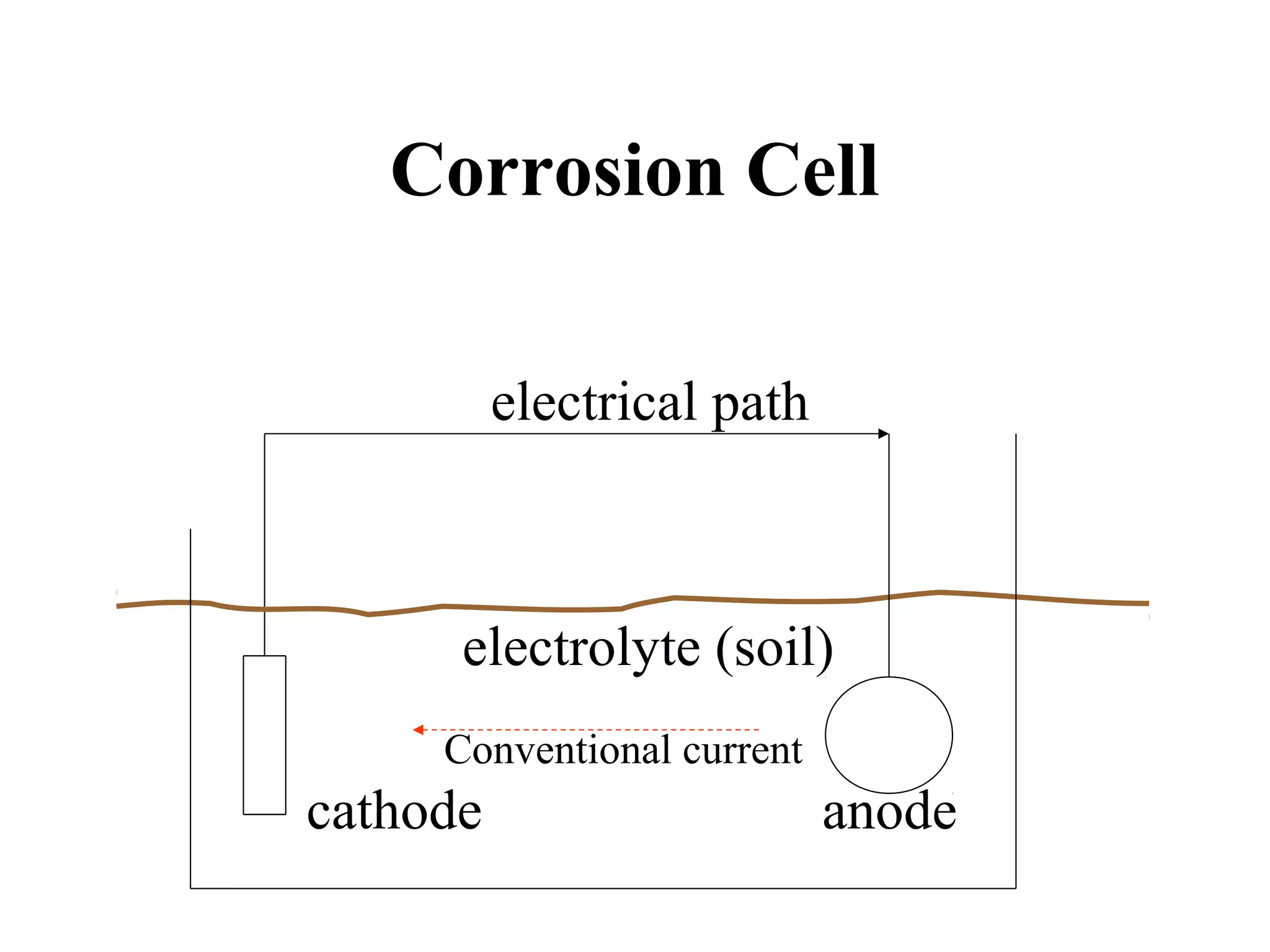 3 cp corrosion control | PPT