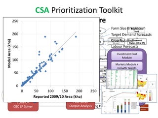 Demonstration of climate-smart agriculture prioritisation toolkit | PPT