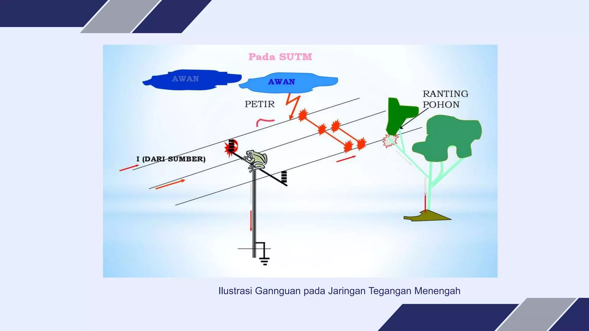 JARINGAN TEGANGAN MENENGAH 20 KV | PPTX