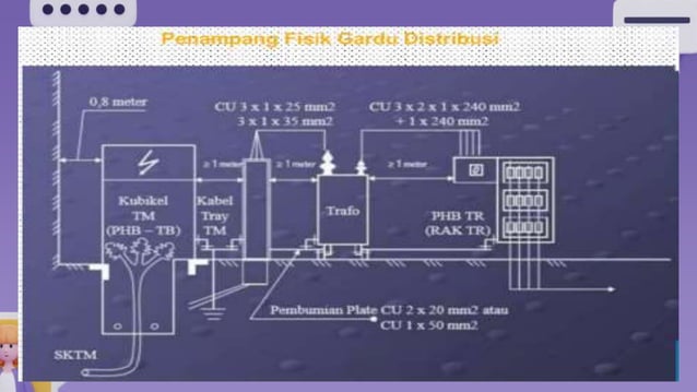 GARDU DISTRIBUSI TENAGA LISTRIK 20 KV/380 V | PPTX
