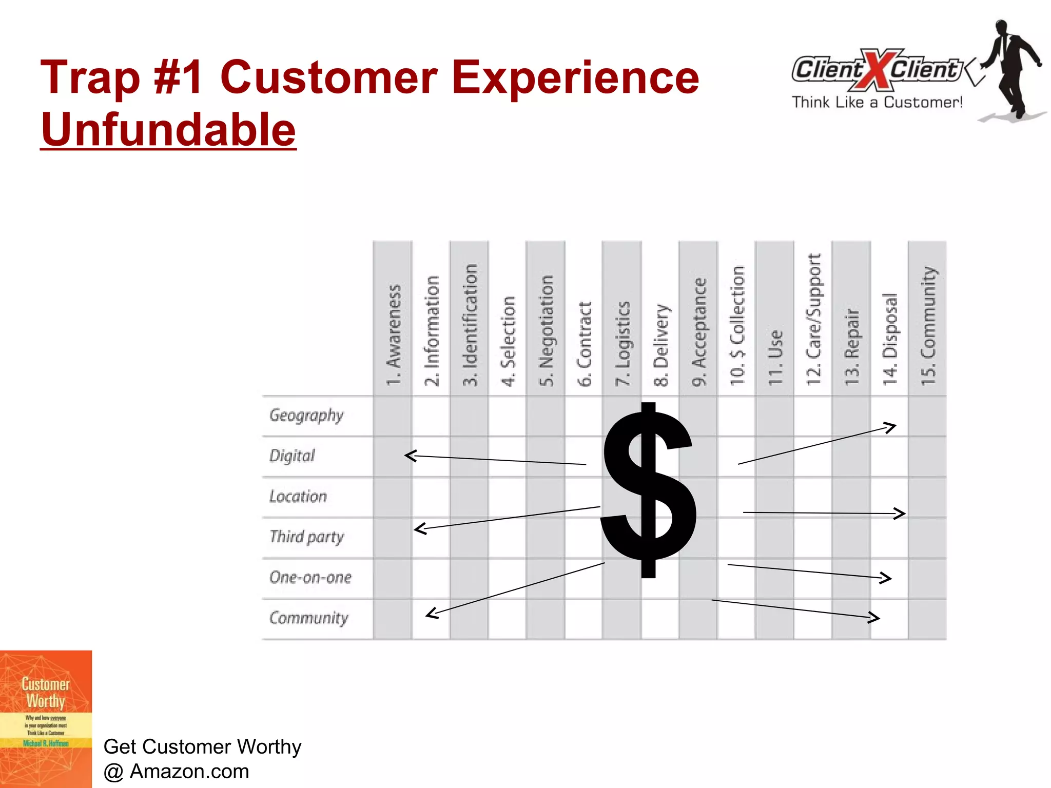 3 customer experience traps solved using cx c matrix | PPT 3 customer experience traps solved using cx c matrix | PPT