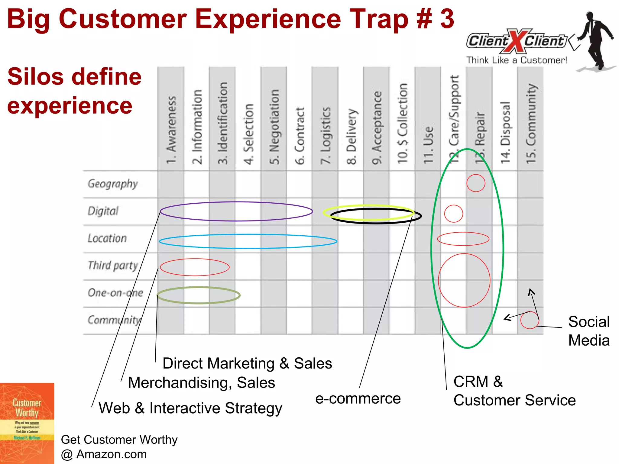 3 customer experience traps solved using cx c matrix | PPT 3 customer experience traps solved using cx c matrix | PPT