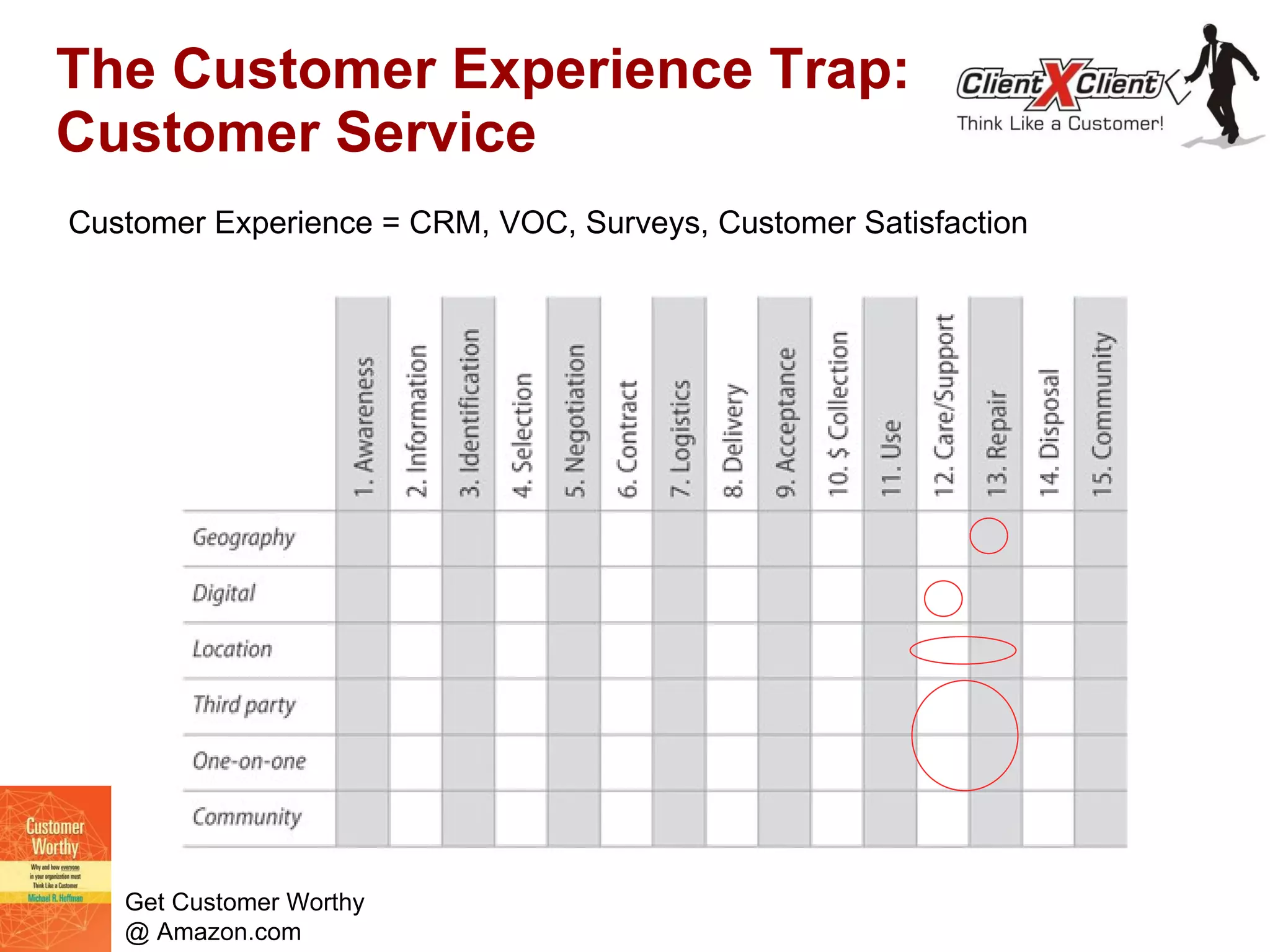 3 customer experience traps solved using cx c matrix | PPT 3 customer experience traps solved using cx c matrix | PPT