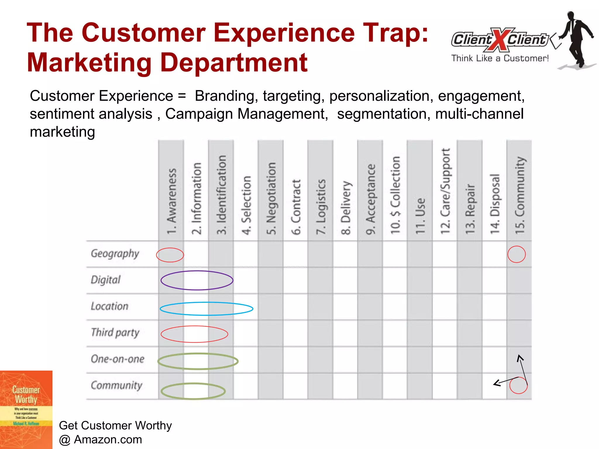 3 customer experience traps solved using cx c matrix | PPT 3 customer experience traps solved using cx c matrix | PPT