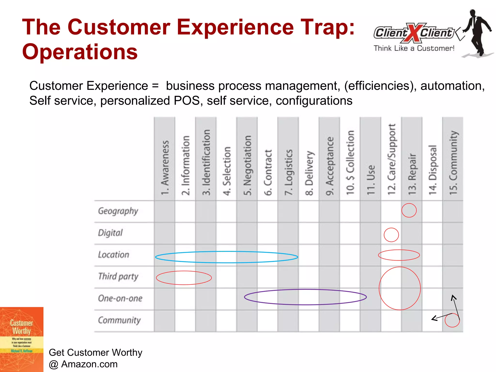 3 customer experience traps solved using cx c matrix | PPT 3 customer experience traps solved using cx c matrix | PPT