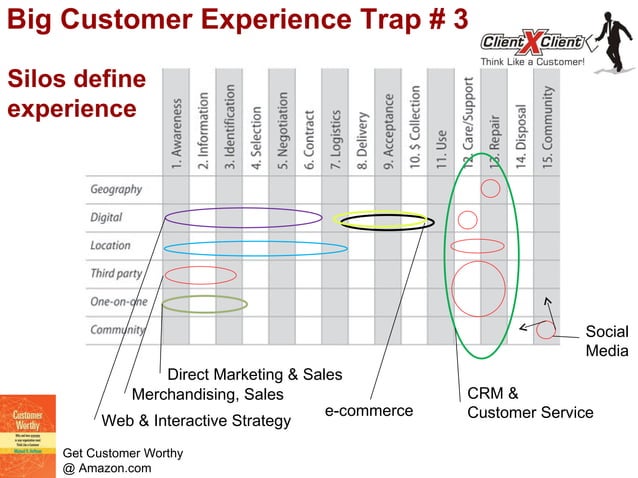 3 customer experience traps solved using cx c matrix | PPT 3 customer experience traps solved using cx c matrix | PPT