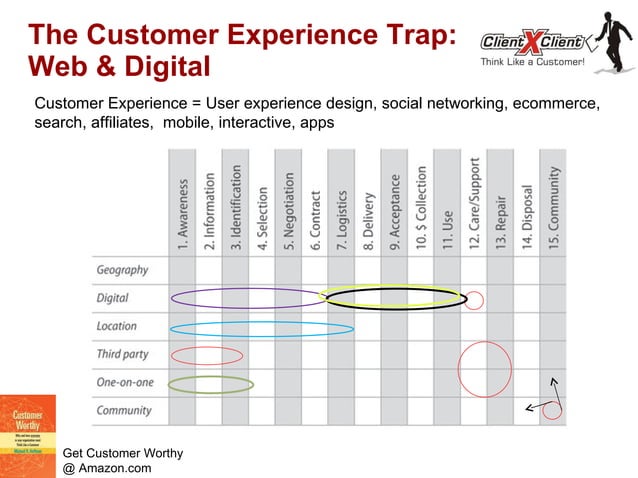 3 customer experience traps solved using cx c matrix | PPT 3 customer experience traps solved using cx c matrix | PPT