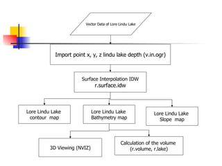 3D Analyst - Lake Lorelindu by GRASS | PPT