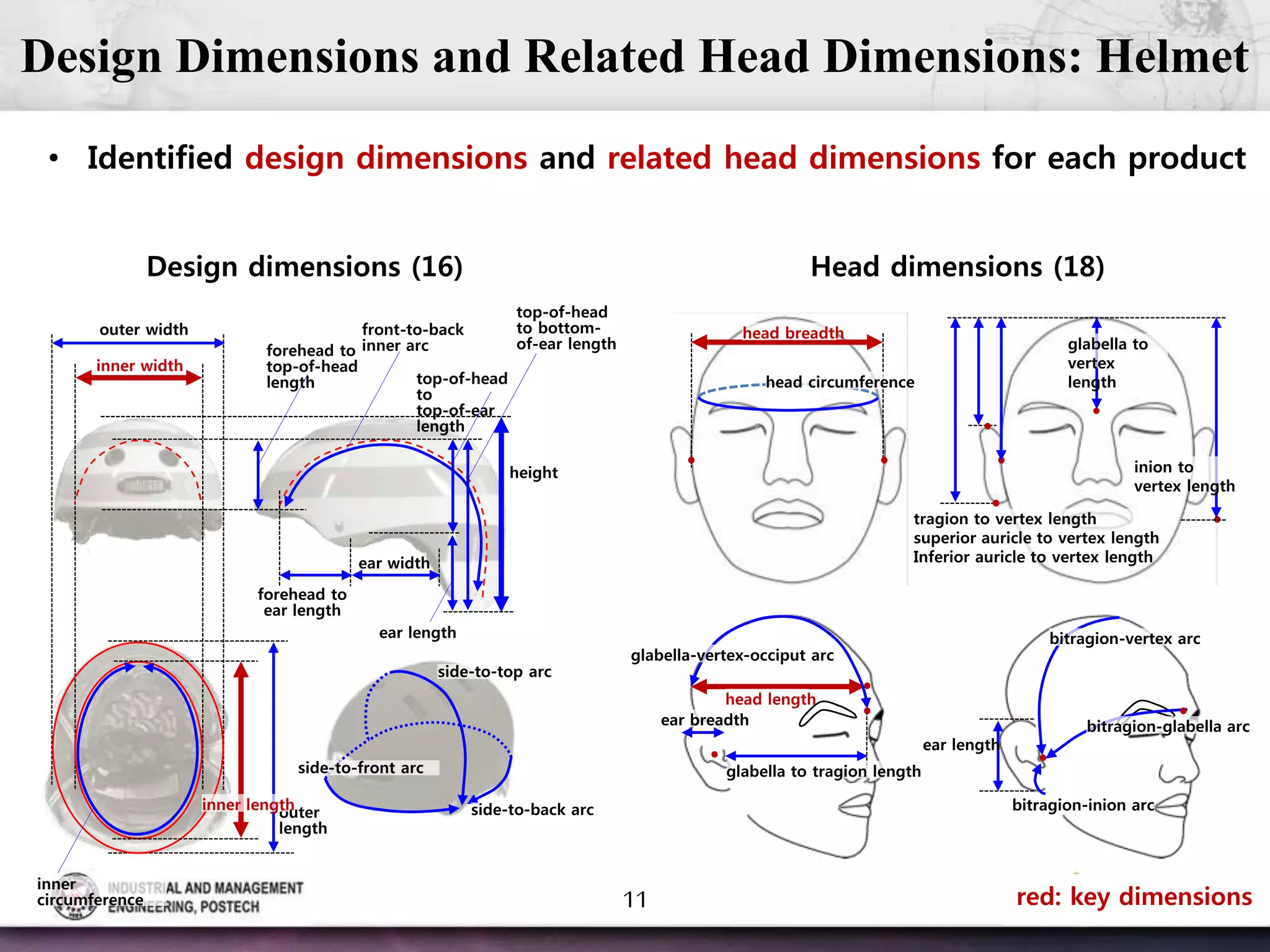 Development of Headforms and an Anthropometric Sizing Analysis System ...
