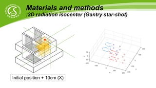 3D isocenters quality assurance in radiation treatment room using a ...
