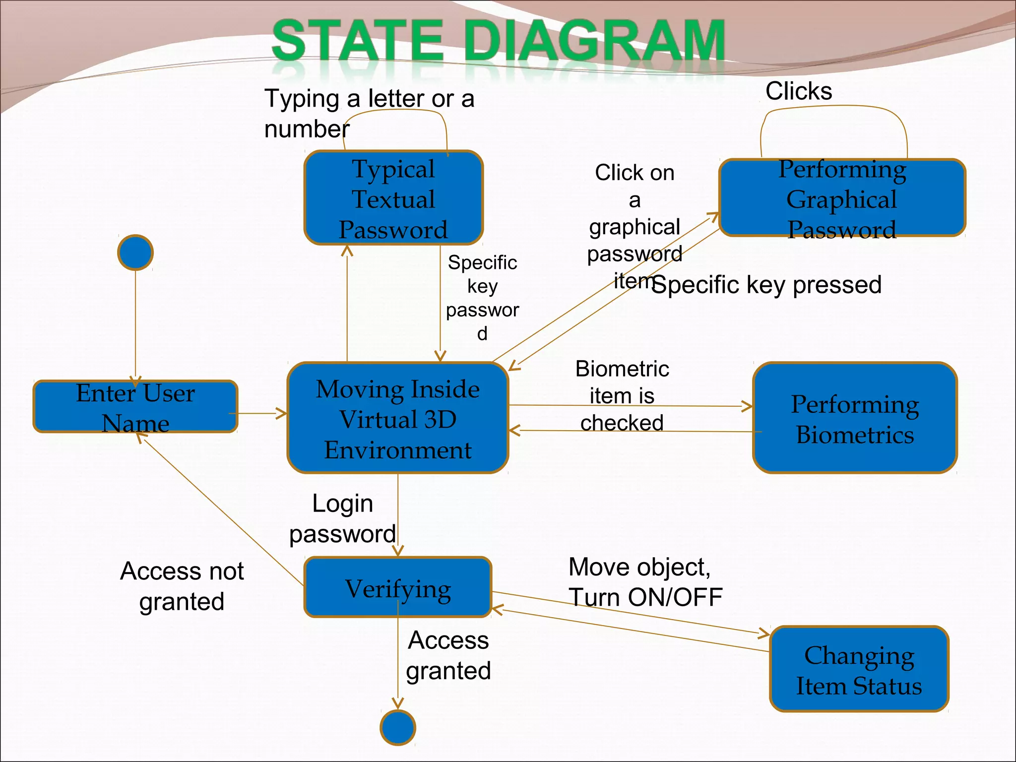 3d Password A More Secure Authentication Ppt 3 D Graphics Computer Software And Applications 3759