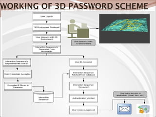 3D-Password: A More Secure Authentication | PPT