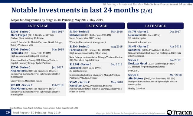 Tracxn - 3D Printing Startup Landscape | PDF