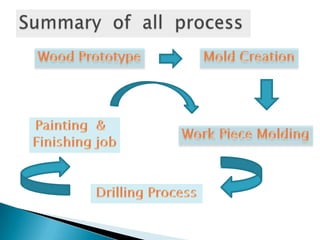 3 d process simulation | PPTX